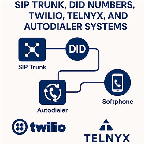Set Up Sip Trunk Did Numbers Twilio Telnyx And Autodialer Systems By Locecash711 Fiverr