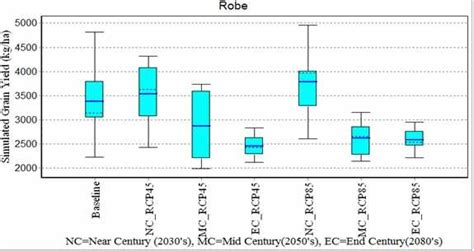 Box Plot And Whiskers Indicating The Variation Of Projected Grain