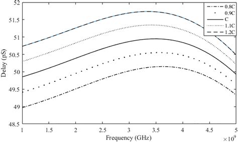 Delay Variation For 20 Variation In C Download Scientific Diagram