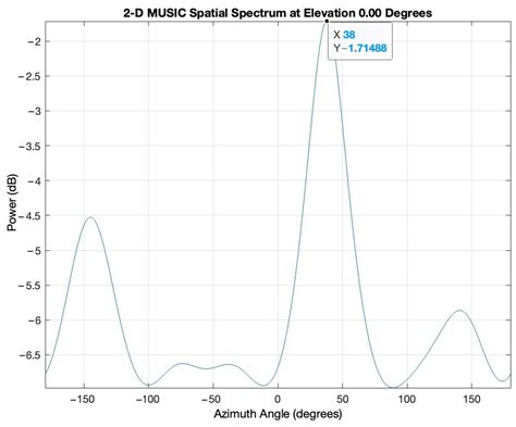 Experimental Evaluation Of An Sdr Based Uav Localization System