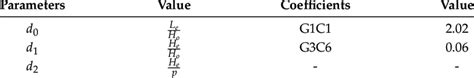 The Values Of The Input And Constant Parameters Used In Et Download