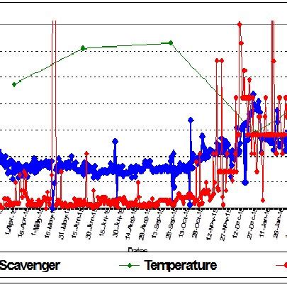 Dissolved Oxygen And Corresponding Variations In The Dosages Of Oxygen Download Scientific