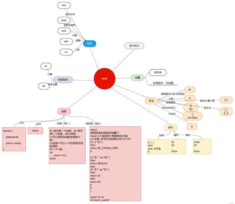 Shell思维导图 Csdn博客