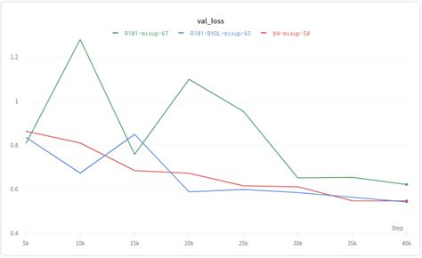 Self Supervised Domain Adaptation Veritable Tech Blog