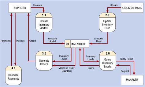 Data Flow Diagram Of Manual Inventory System Diagram Flow Da