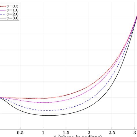 Pdf Modelling The One Dimensional Advection Diffusion Equation In Matlab Computational Fluid