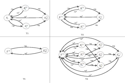 figure 1 from an evolving graph based finite state machine model for protocol conformance