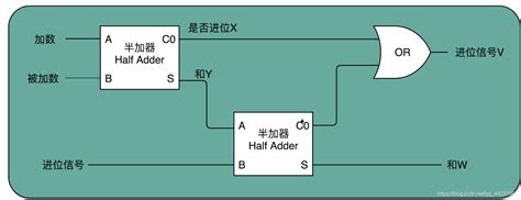 加法器 半加法器，全加法器，超前进位加法器 csdn博客