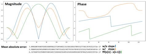fourier transform dft derivative property signal processing stack