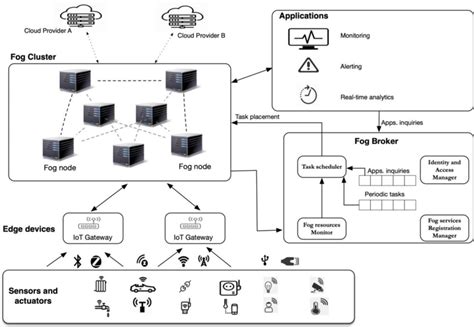 Architecture For Qos Based Task Placement On The Fog Cluster Download Scientific Diagram