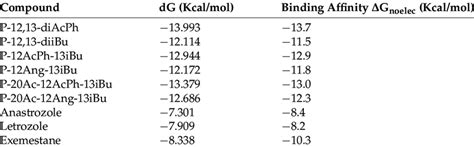 table showing the binding energy of the compounds and binding download table