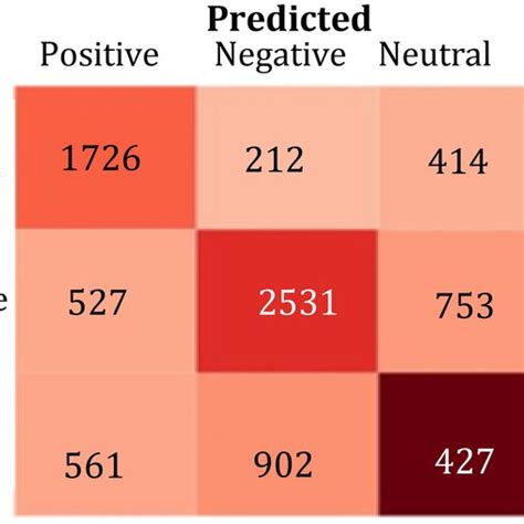 Heatmap Of Semeval 2017 Task 4a Dataset Download Scientific Diagram