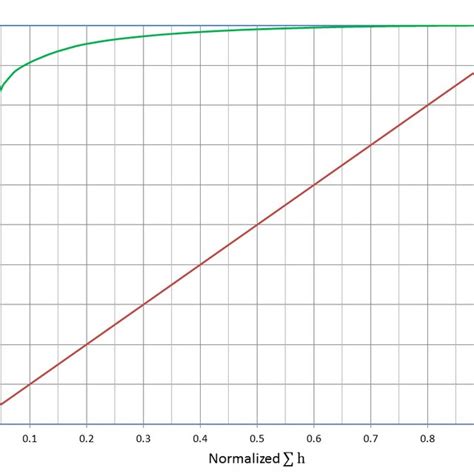 Normalized Flow Capacity To Upper Bahariya Reservoir Download