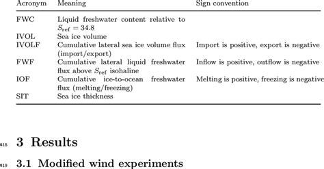 Acronyms For Climate Variables As Displayed In Figures Download Scientific Diagram