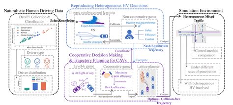 Cooperative Driving Of Connected Autonomous Vehicles In Heterogeneous