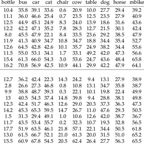 Quantitative Comparisons In Terms Of Average Precision On The Pascal Download Table