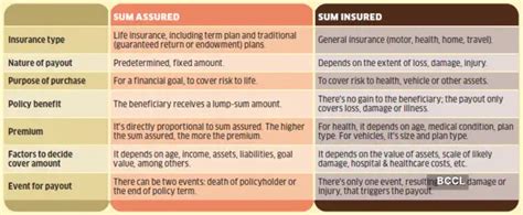 Insurance Basics Know The Difference Between Sum Insured And Sum Assured The Economic Times