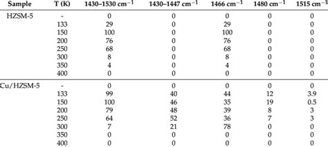 Deconvolution Results Of The Spectra Recorded For The Various Species Download Scientific