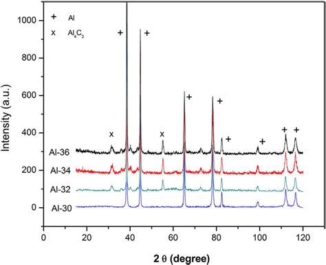 X Ray Diffraction Patterns Of The Samples Download Scientific Diagram