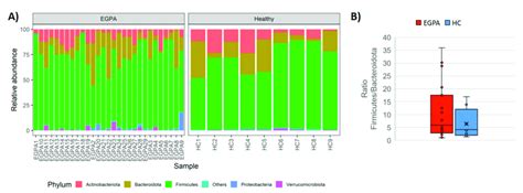 Phylum Level Distribution In Faecal Samples A Stacked Bar Plots