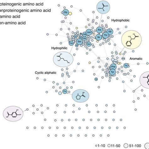 Similarity Network Of Annotated Nrps Substrates Each Node Represents Download Scientific