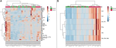 Hierarchical Clustering Of Data With Potential Biomarkers B Provides