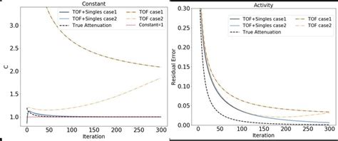 Nrmse Of Activity Distribution Attenuation Map And Attenuation