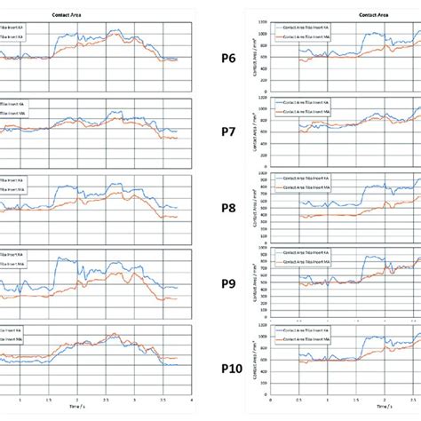 Contact Area Evolution In Mm² Of The Tibia Inserts Over One Gait Cycle
