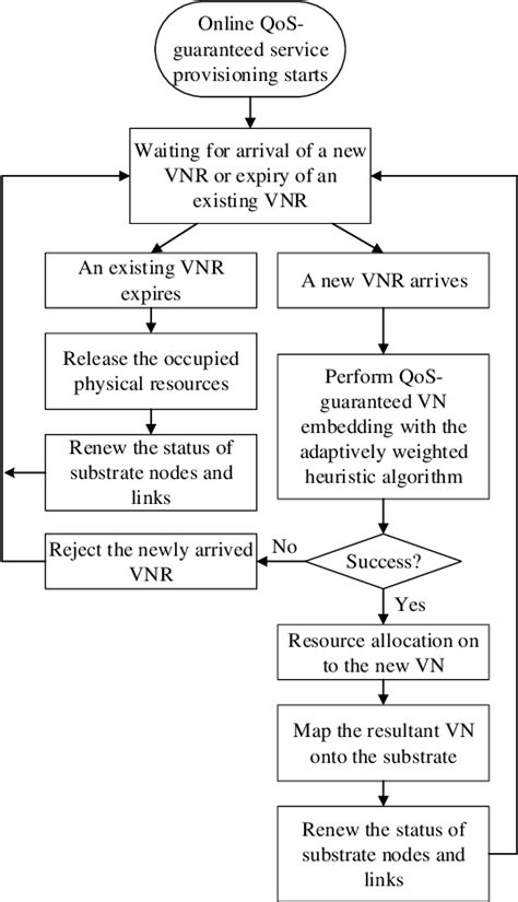 Figure 4 From Joint Virtual Network Topology Design And Embedding For Cybertwin Enabled 6g Core