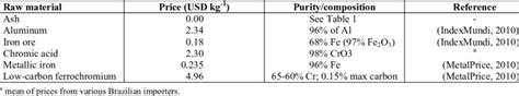 Prices And Specification Of Raw Materials Used In The Gross Margin