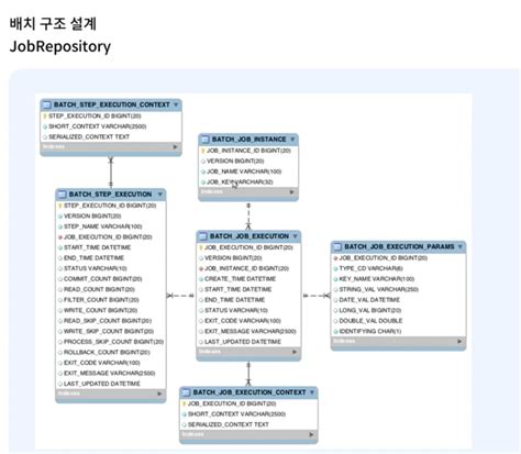 Springboot 스프링 배치란 코드너리