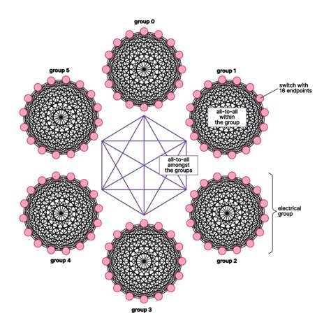 Network And Interconnect Documentation