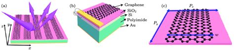 The Designed Metamaterial A Schematic Of Graphene Coding