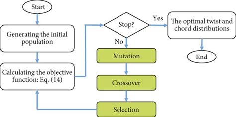 The Multiobjective Optimization Process In This Study Download