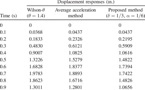 Numerical Responses Using Different Methods Download Table