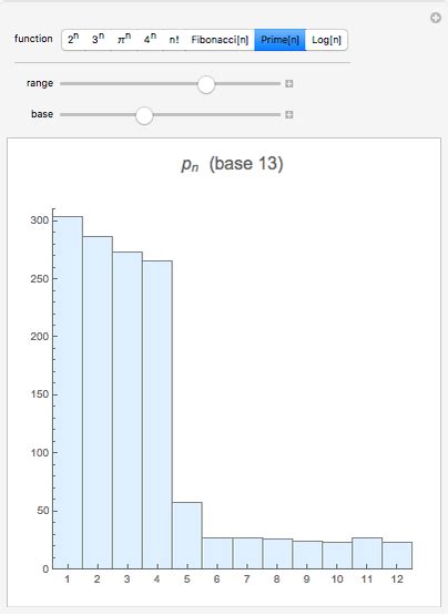 Distributions Of Leading Digits Wolfram Demonstrations Project