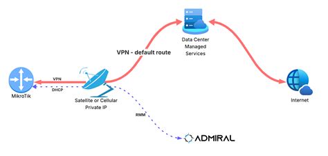 Mikrotik Safe Mode Tips Admiral Platform