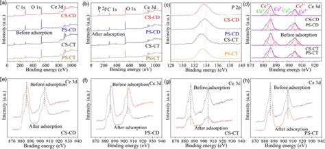 XPS Analysis Of CS CD PS CD CS CT And PS CT Before And After Download Scientific Diagram