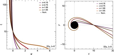 Sample Of Timelike Unbound Absorbed Orbits Type Iiia For λ 8 Solid