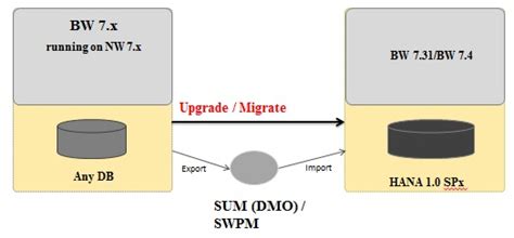 Bw On Hana Migration Handbook For Sap Basis Team Sap Community
