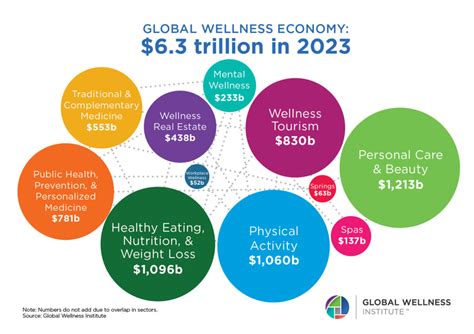 Global Wellness Economy Monitor Global Wellness Institute