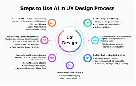 How To Use Ai For Ux Design Process Codiant Blog