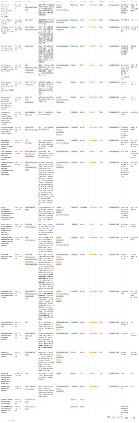 图多模态学习论文总结 表格版 知乎