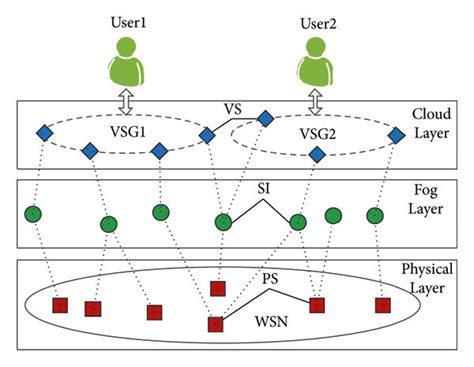 Multilayer Physical Sensors Virtualization Solution Download