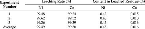 Reproducibility Of Pressure Leaching Of An Oxygen Rich Niscos Mixture Download Scientific