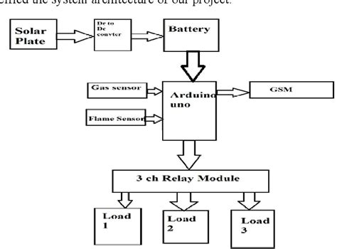 Figure 4 1 From Smart Solar Based Home Automation System Semantic Scholar