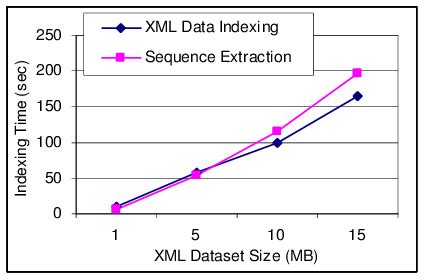 XML Indexing Sequence Extraction Time As The Size Of The Index Datasets Download Scientific
