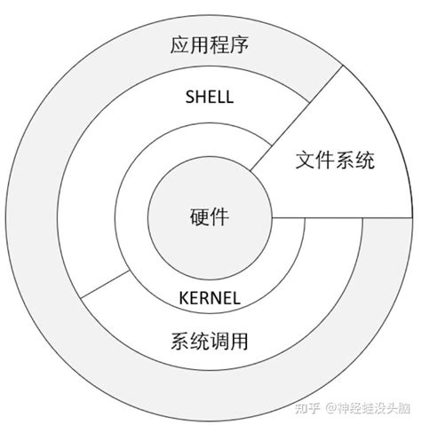 Linux和windows的操作系统基础知识梳理 知乎