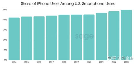 2024年iphone用户统计数据：销售、使用和收入 知乎