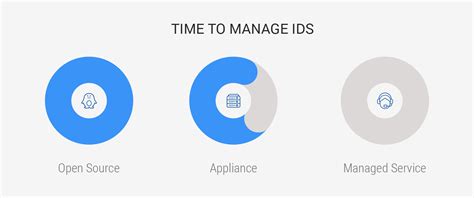 Intrusion Detection Software Should I Go Open Source Appliance Or Managed Service Rokacom